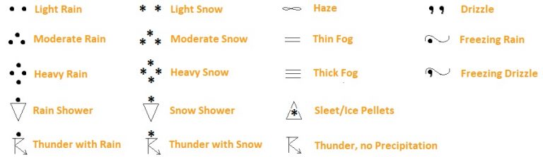 How to Read a Weather Station Model & Common Symbols Key