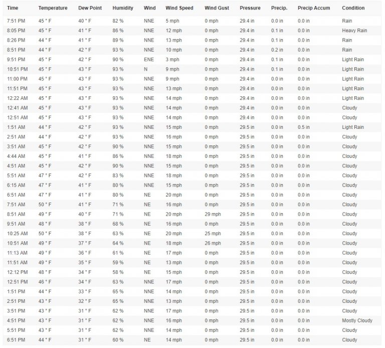 Lookup Weather History or The Temperature On This Day Last Year