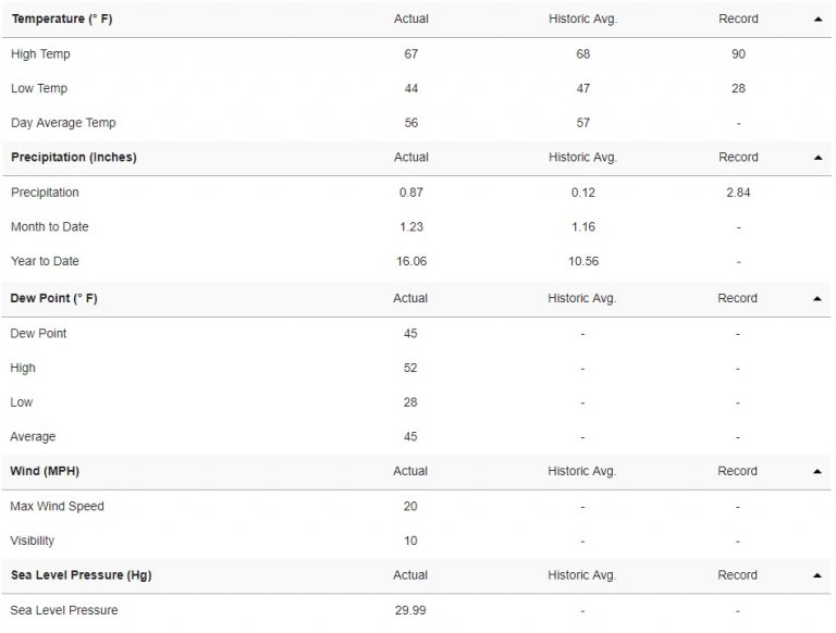 Lookup Weather History or The Temperature On This Day Last Year