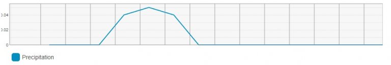 Lookup Weather History or The Temperature On This Day Last Year